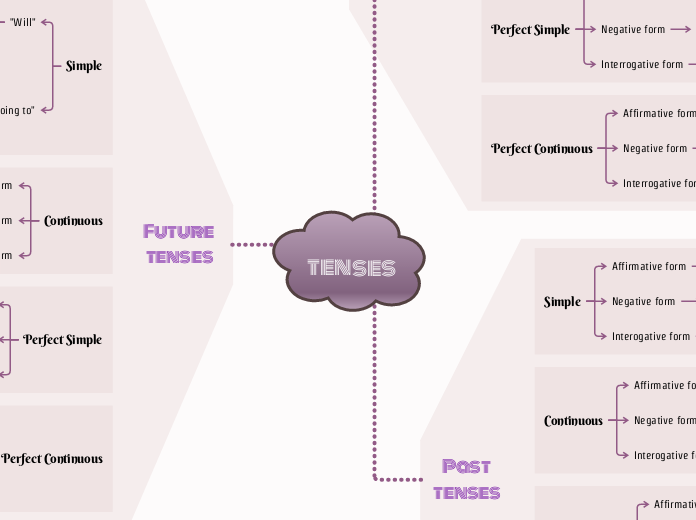 tenses - Mind Map